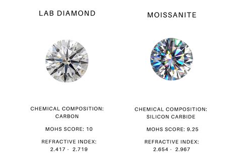 Moissanite Vs Lab Diamond Whats The Difference Jessica Flinn Fine