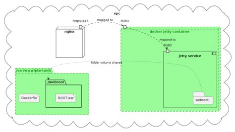 Install your own PlantUML Server inside a Docker Sébastien Barbieri s