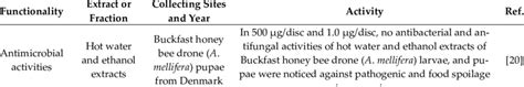 Health Functional Effects Of Honeybee Apis Mellifera L Drone Pupae