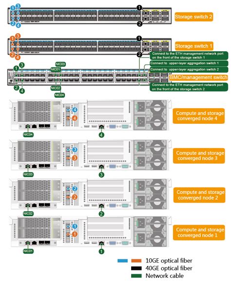 Connecting Signal Cables For A Taishan 2280 12 Slot Node Or Taishan 5280 36 Slot Node