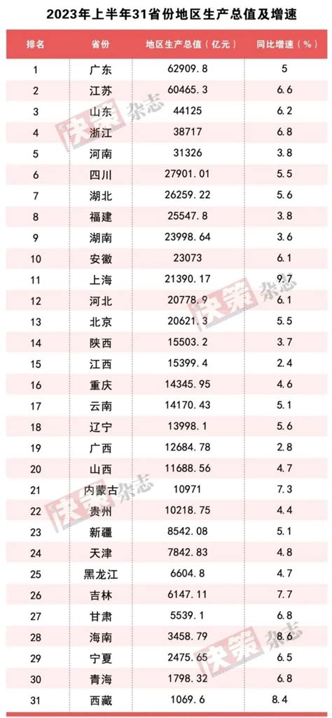 31省份经济“半年报”出炉：上海领跑 安徽位列第十凤凰网安徽凤凰网