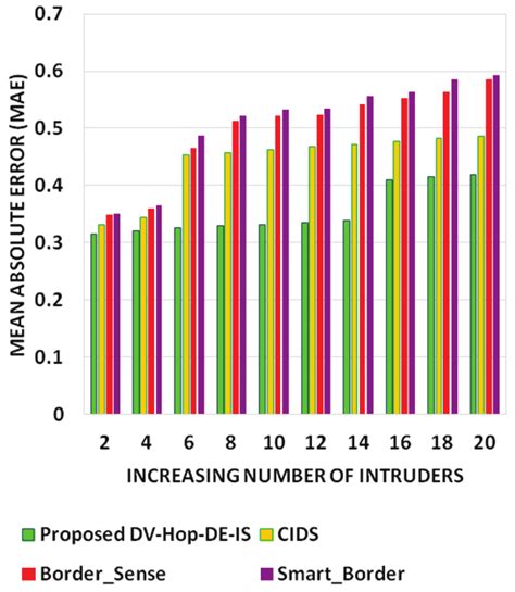 Proposed Dv Hop De Is Root Mean Square Error Rmse With Number Of