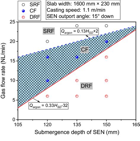 Flow Pattern Identification Under Different Argon Flow Rates And