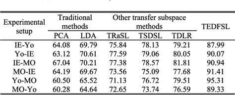 table 1 from speech emotion recognition based on transfer emotion