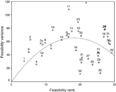 Feasibility Average Ranking And Variance Feasibility Rank Feasibility