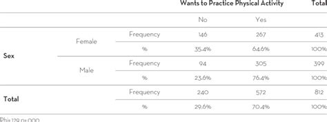 Contingency Table Desire To Practice Physical Activity And Sex