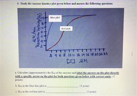 Solved 6 Study The Enzyme Kinetics Plot Given Below And Solved 6 Study The Enzyme Kinetics Plot Given Below And