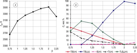 Thermodynamic Modeling Of Interaction In Charge With Composition Ti Download Scientific