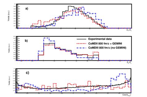 comparisons between simulated and experimental observables see text