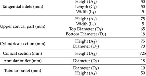 Geometrical Parameters Of The Hydrocyclone Download Scientific Diagram