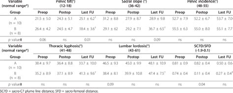Mean Values ± Standard Deviation Of Spinopelvic Parameters In The