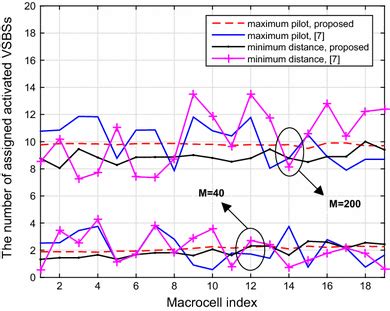 The Number Of The Assigned Activated VSBSs In Each Macrocell At The