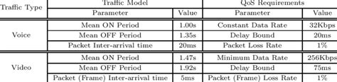 traffic model and qos parameters for voice and video traffic in