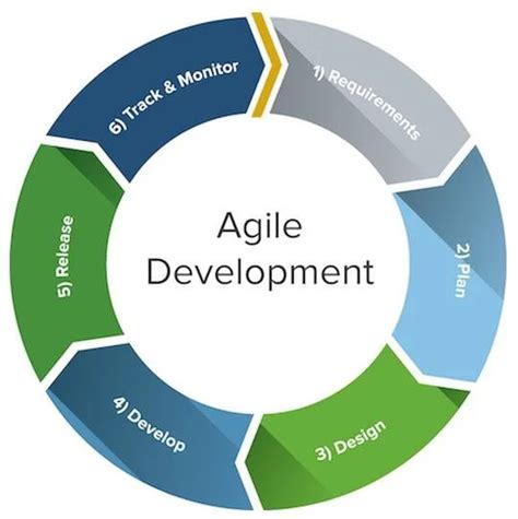 SDLC là gì 6 mô hình SDLC phổ biến thường gặp