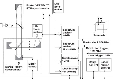 Instrumentation Detection And Trigger Schemes For Time Resolved Download High Resolution