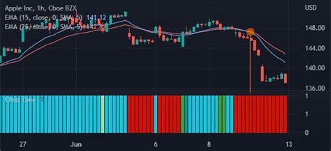 Chop Zone Indicator Is The Asset Ranging Or Trending