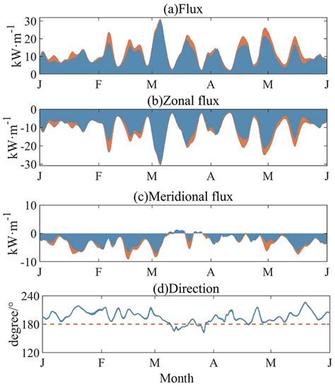 Semidiurnal Internal Tide Interference In The Northern South China Sea