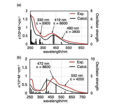 Uv Vis Absorption Spectra Red Lines Of A 1 11 × 10 3 M And B