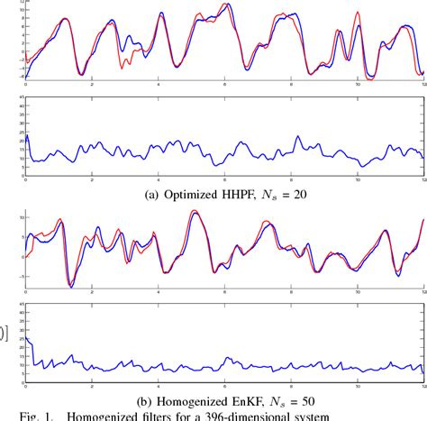 Figure 1 From Data Assimilation In Multiscale Complex Systems Semantic Scholar