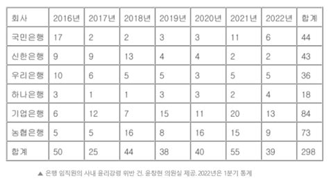 Ibk기업은행에선 횡령·성범죄 난무벌써 김성태 행장 책임론도