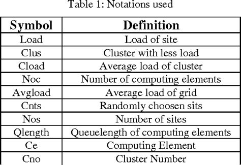 Table 1 From Create A Simulator For Load Balancing In Grid Environment
