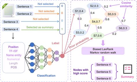The Overall Framework Of Biased Lexrank Based On Feature Fusion For