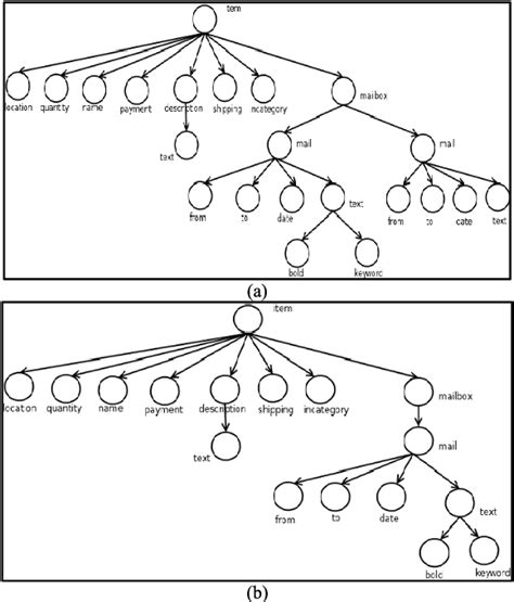 Figure 1 From Improved Centralized Xml Query Processing Using