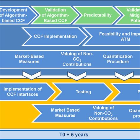 Road Map For Implementing Climate Optimized Routing Research And