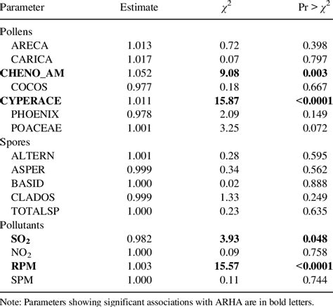 Result Of Regression Analysis Using Poisson Glm Showing The Download Scientific Diagram
