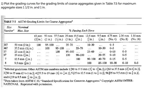 Solved Plot The Grading Curves For The Grading Limits Of Chegg Com