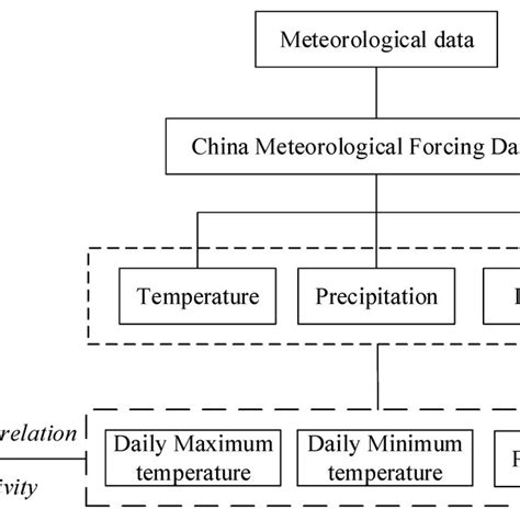 Flow Chart Of The Key Indicator Computations And Statistical Analysis