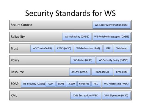 ppt secure web services powerpoint presentation free download id 2572872