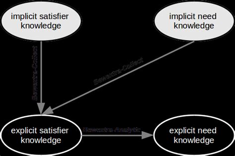 Knowledge Conversion Processes Download Scientific Diagram