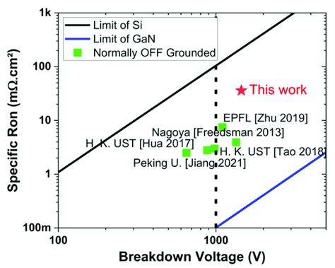 Benchmarking Of Breakdown Voltage Vs Specific On Resistance Of