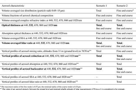 Table 2 From Comparison Of Diurnal Aerosol Products Retrieved From Combinations Of Micro Pulse