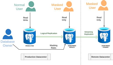 Replica Masking Postgresql Anonymizer