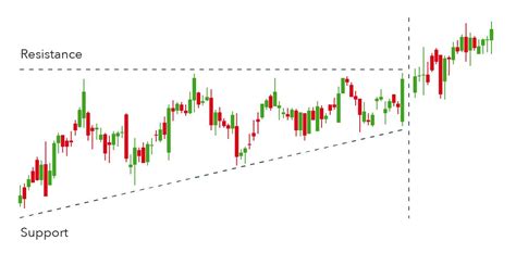 Moving Average Chart Patterns