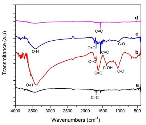 Infrared Spectra Of A Graphite B Go And C Rgo At A Power Of 450