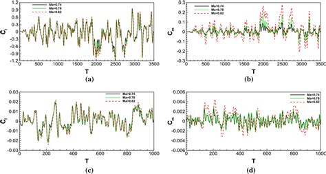 Aerodynamic Loads Computed From Cfd Simulations At Three Mach Numbers Download Scientific