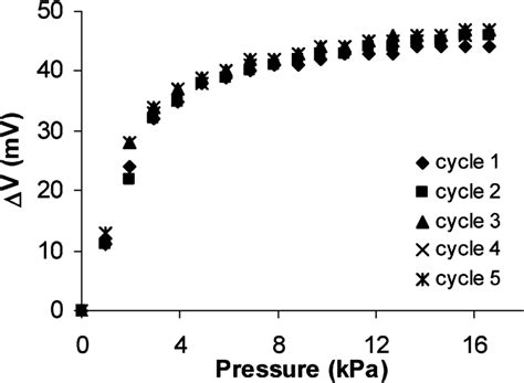 Repeatability Measured For Prefired Tio Sensors Download Scientific