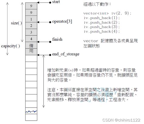 C Vector模拟实现 Csdn博客
