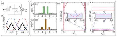 Parity Protected Semi Superconducting Qubit A The Circuit Is Based