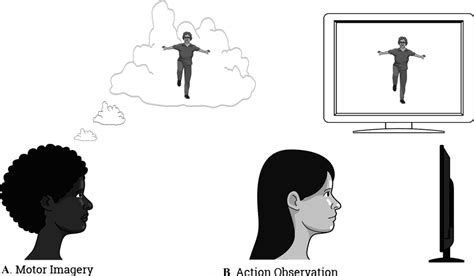 The Illustration Of The Intervention A Motor Imagery B Action