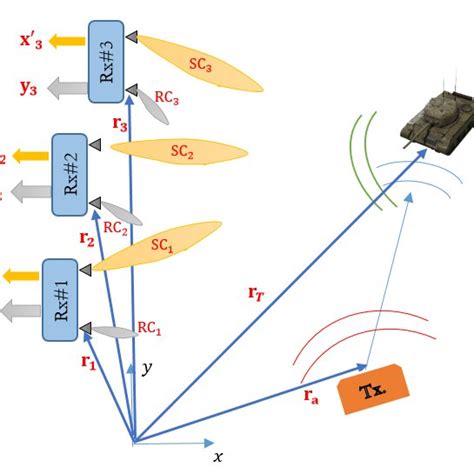Configuration Of A Typical Simo Passive Radar System With Three