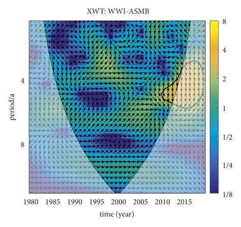 Cross Wavelet Power Spectrum Left And Coherence Spectrum Right Of