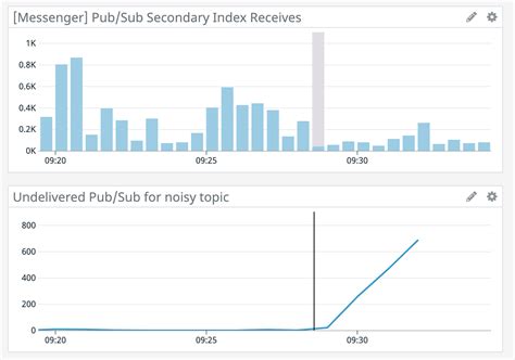 Pubsub Message Receive Rate Is Slower When Numgoroutines Is 1 After Updating To 161 · Issue