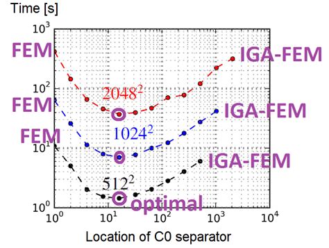 the speedup of the multi frontal solver executed on the 2d mesh with