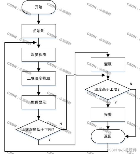 基于stm32单片机的花贲大棚系统基于stm32的大棚的设计 Csdn博客