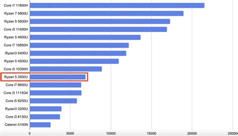 Ryzen5 3500uのcpu性能をベンチマークで比較！買いのラインはいくら？ マイファスpc
