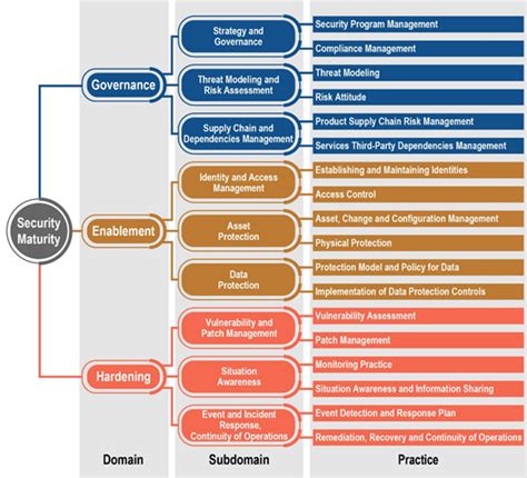 Presenting The New IIC Security Maturity Model For IoT Mashford S Musings